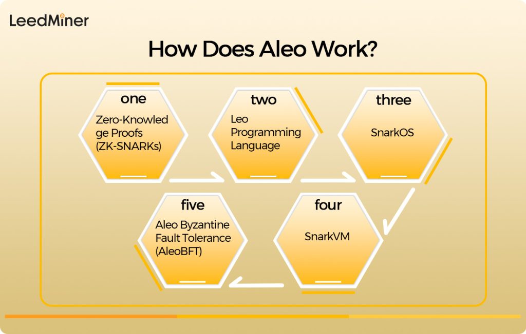 What is Aleo Network (ALEO) ? How to Mine ALEO ? - LeedMiner