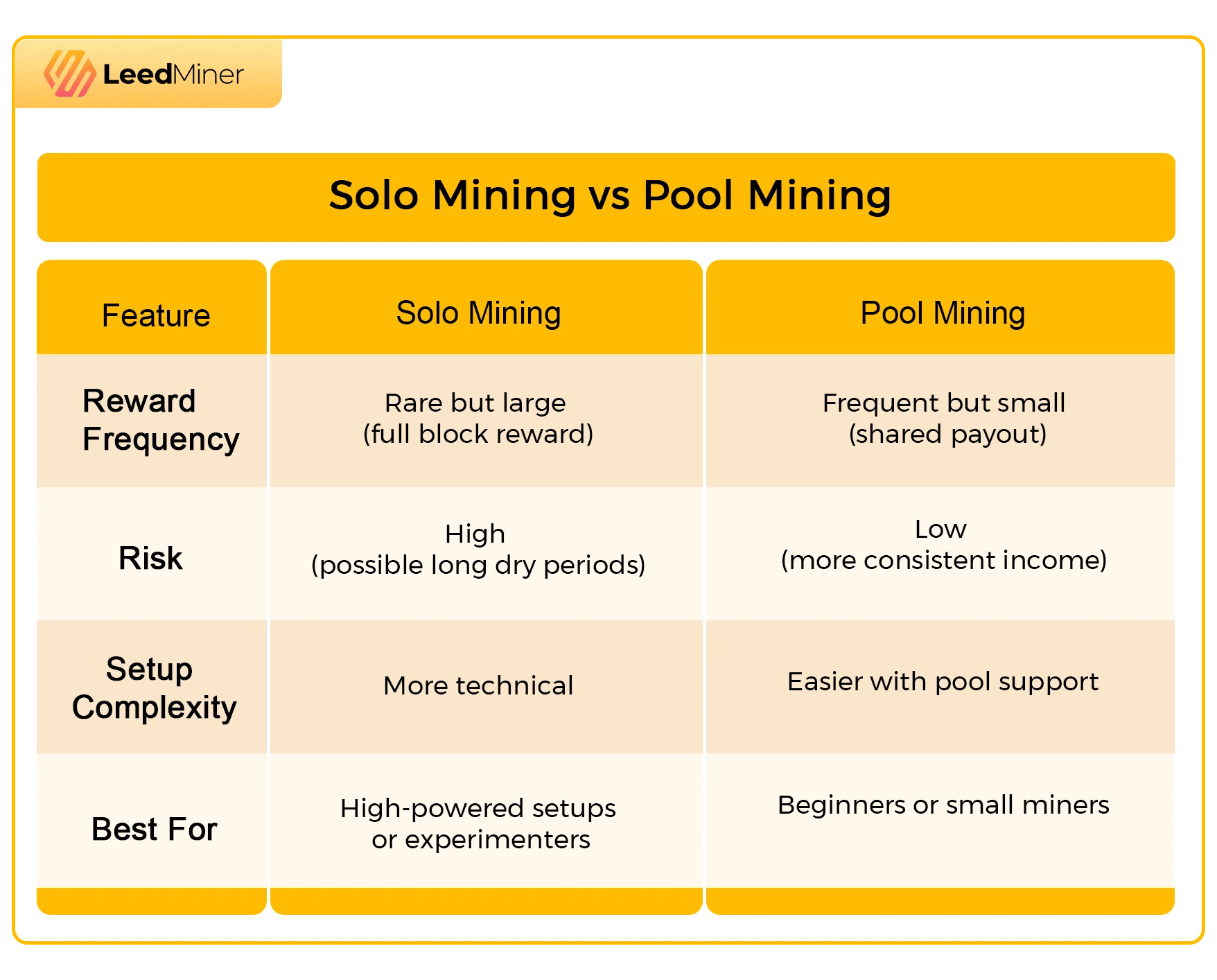 What is Solo Mining ? - LeedMiner